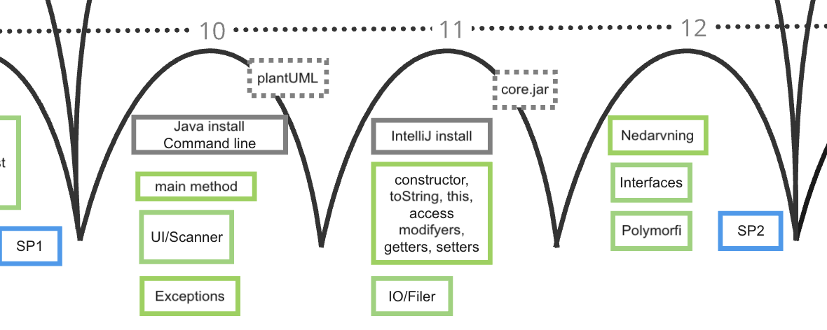 Flow 2 - Objektorienteret Programmering | Dat 1. semester